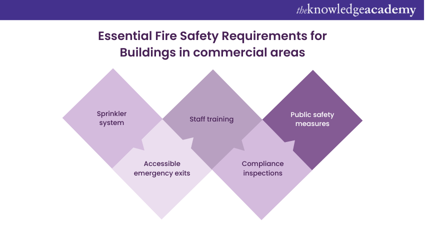 Fire Safety Requirements for Buildings: A Must Know Guide